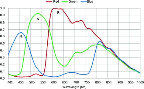 Spectral Sensitivity For A Typical Cmos Sensor 37 Download Scientific