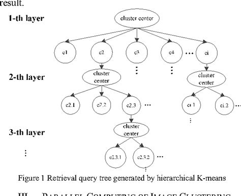Figure 1 From Parallel Hierarchical K Means Clustering Based Image