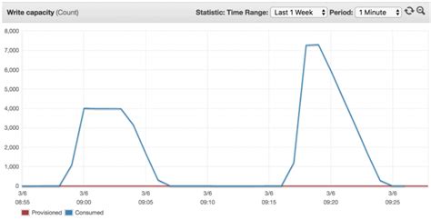 Understanding The Scaling Behaviour Of Dynamodb Ondemand Tables
