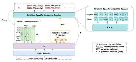 关系抽取模型prgc Potential Relation And Global Correspondence Based Joint Relational Triple