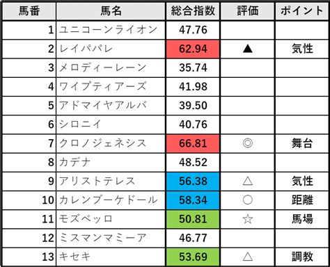 宝塚記念の指数と見解｜隼＠競馬