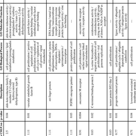 Genes Involved In Cell Proliferation Download Table