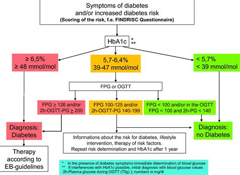 Is Hba1c A Valid And Feasible Tool For The Diagnosis Of Diabetes Diabetes Research And
