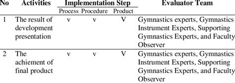 The Steps For Product Implementation Download Scientific Diagram