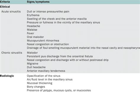Clinical And Radiographic Criteria For Postoperative Evaluation Of