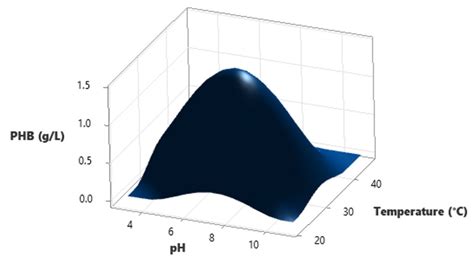 Sustainable Synthesis Of Biopolymer Polyhydroxybutyrate Phb From Agro Residue By