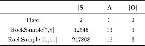 Table 1 From A Partially Observable Monte Carlo Planning Algorithm Based On Path Modification