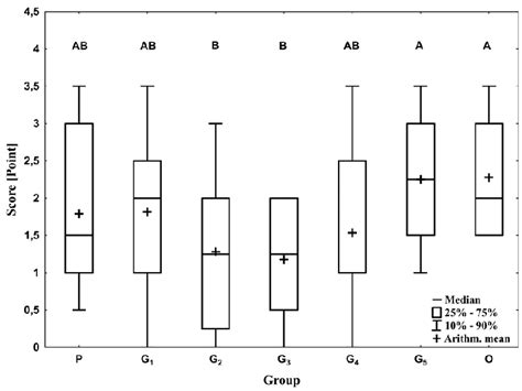 Comparison Of Task Solution Results No 4 Download Scientific Diagram