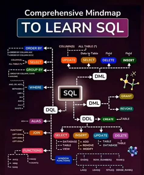 Khaled Mattoussi On Linkedin Sql Database Learning Mindmap