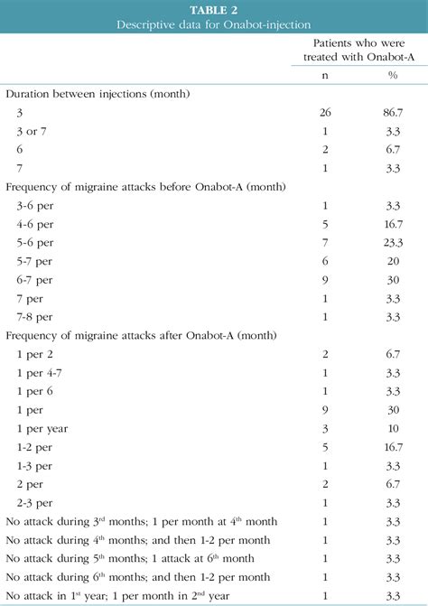 Table 2 From The Wear Off Phenomenon Of Repeated Botulinum Toxin Injection For Chronic Migraine