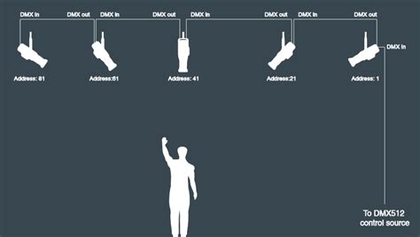A Brief Intro To Dmx 512 And Sacn Dmx Examples