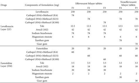 Table 1 From Controlled Release Bilayer Floating Effervescent And Noneffervescent Tablets