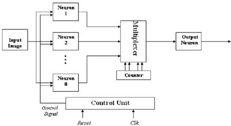 The Rtl Block Diagram Of Mlp Neural Network Download Scientific Diagram