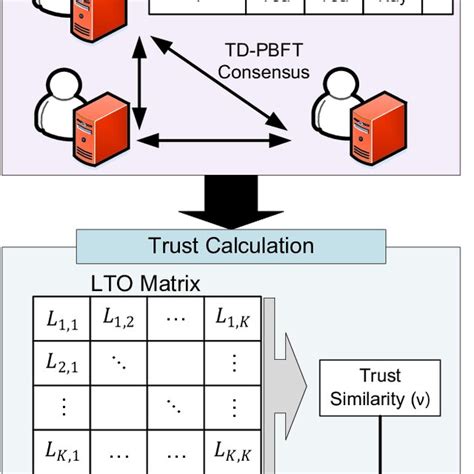 Trust Evaluation System Download Scientific Diagram