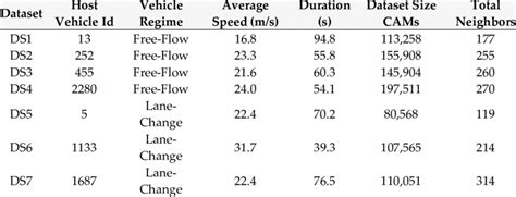 Next Generation Simulation Ngsim Dataset Selected Samples Host Download Scientific Diagram