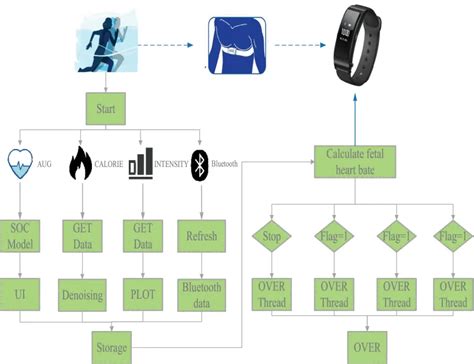 Using Adaptive Wireless Transmission Of Wearable Sensor Device For Target Heart Rate Monitoring