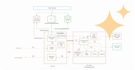 Johann Arzaga On Linkedin Building Gen Ai Applications With Couchbase