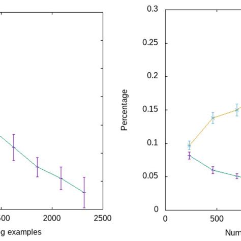 Accuracy Left And False Positive And False Negative Rates Right For Download Scientific