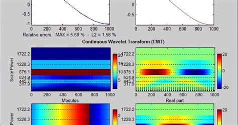 Electronics And Communication B Tech B E Matlab Program To Find The Fourier Transform Of