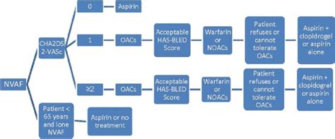 Fig Algorithm For Drug Treatment Choice For Stroke Prevention In Download Scientific Diagram