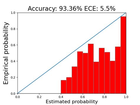 calibration results on cifar10 the smaller ece is the better