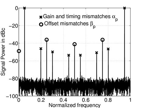 Output Spectrum Of A Time Interleaved ADC We Have Simulated A Download Scientific Diagram