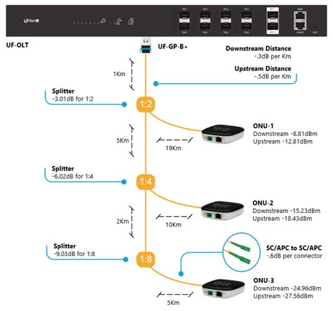 Designing A UFiber GPON Network