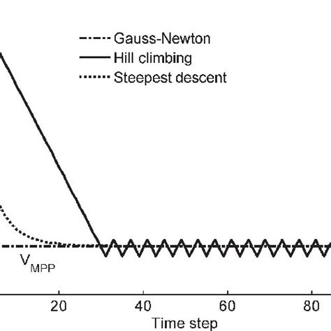 Gauss Newton Method Is Theoretically Efficient In MPPT Download Scientific Diagram