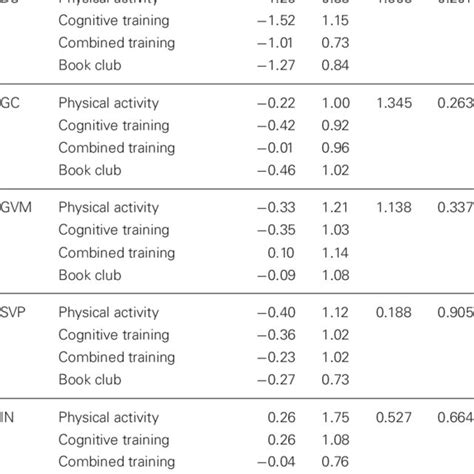 Pdf Does Combined Cognitive Training And Physical Activity Training Enhance Cognitive