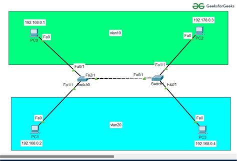 The Digital Insider Steps To Configure And Verify Vlans Normal Range