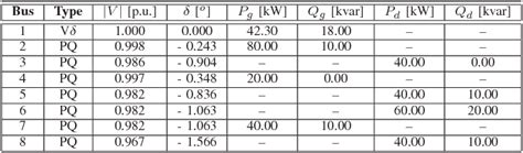 Table I From A Modified Load Flow Algorithm For Microgrids Operating In Islanded Mode Semantic