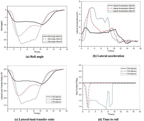 Results Of The Steady State Rotation Experiment At Different Vehicle