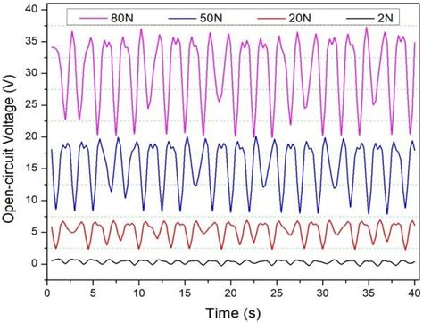 Instantaneous Open Circuit Voltage Waveforms Under Different Mechanical Download Scientific