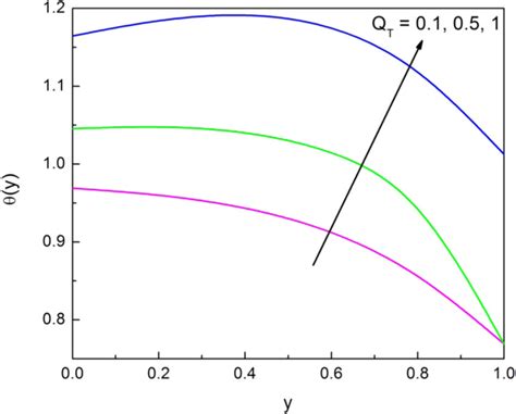 Impact Of Heat Source Parameter On Temperature Profile Download Scientific Diagram