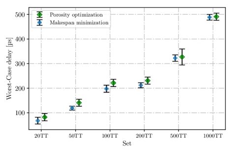 Worst Case Delays For The Rc Traffic Download Scientific Diagram