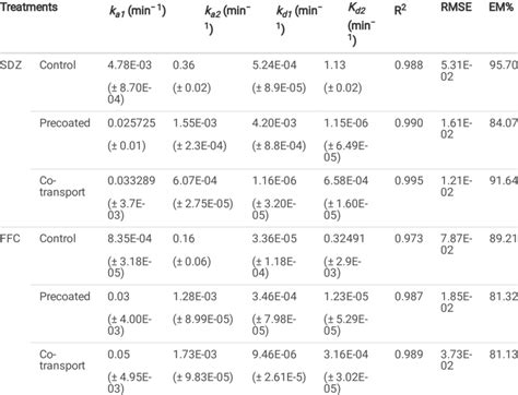 Fitting Parameters Of Two Kinetics Sorption Sites Model Download