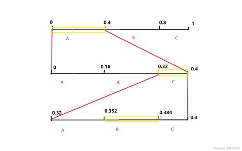 用分组编码解决算术编码的精度要求问题算术编码 分组码 Csdn博客 用分组编码解决算术编码的精度要求问题算术编码 分组码 Csdn博客
