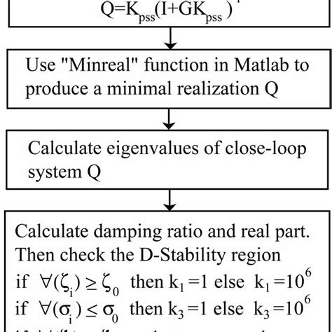 Flowchart For Objective Function Evaluation Msm Also Implies The Download Scientific Diagram