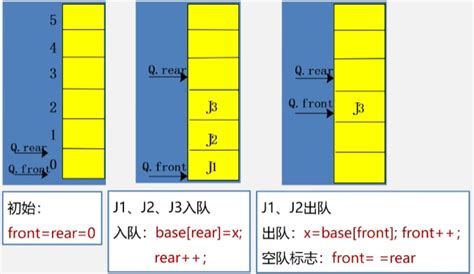 【数据结构(15)】35 队列的表示和操作的实现 Csdn博客 【数据结构(15)】35 队列的表示和操作的实现 Csdn博客