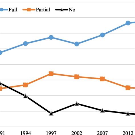 Immunization Coverage Over 19912017 Source Authors Calculations Download Scientific Diagram
