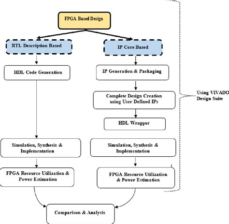 Figure 1 From Performance Analysis Of A Generic Modular Adder Via Rtl Programming And Ip