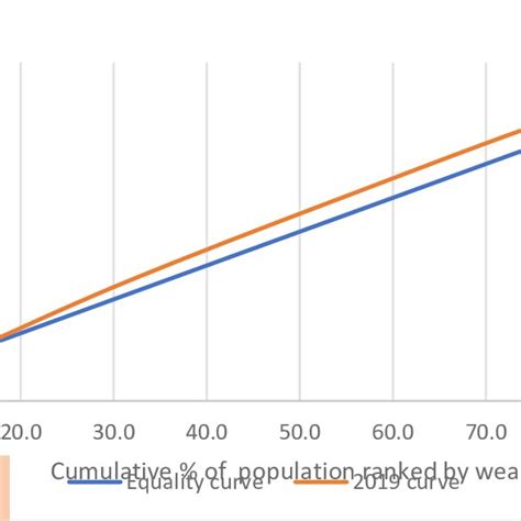 Concentration Curve And Index For Use Of Modern Contraception Download Scientific Diagram