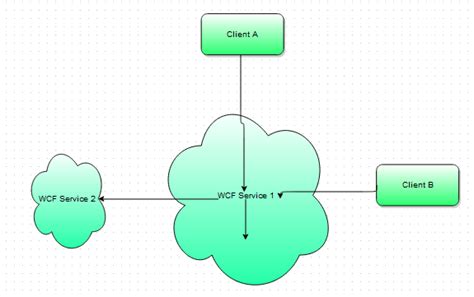 Implementing Wcf Service Behaviors Codeproject