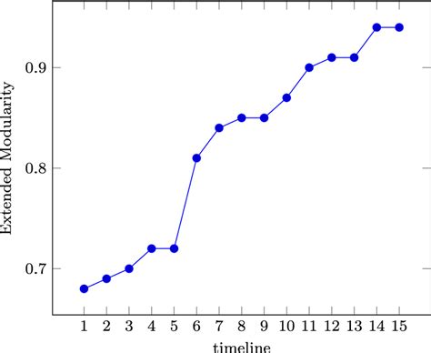 Variation Of Extended Modularity Values Of The Communities In Different