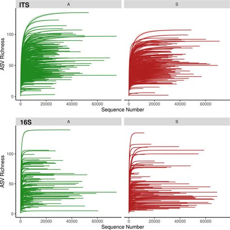 Rarefaction Curves Showing The Variation Of Amplicon Sequence Variant Download Scientific