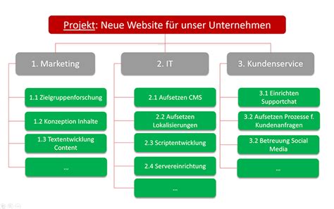 Projektstrukturplan Richtig Erstellen Nutzen Update 2023