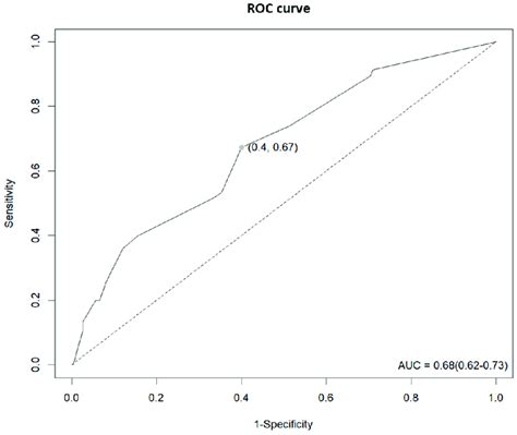 Roc Curve For Fall Prediction Of The Mfs Download Scientific Diagram