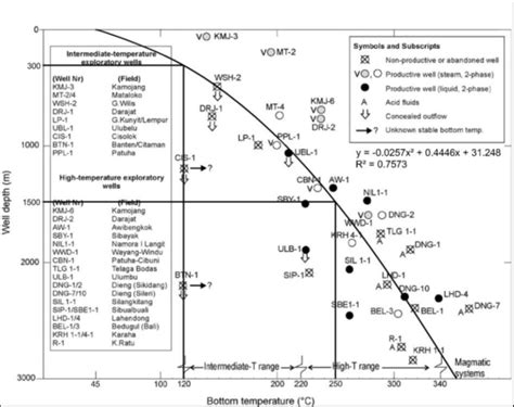 Estimation Of The Reservoir Depth Using Statistical Data Of Geothermal Download Scientific