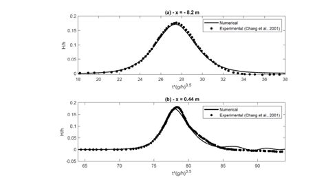 Time History Of The Numerical And Experimental Solitary Wave Surface