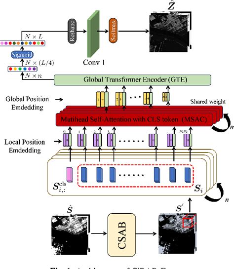 Figure 1 From Cidar Former Cosine Weighting Deep Abundance Reconstruction Transformer For Fast